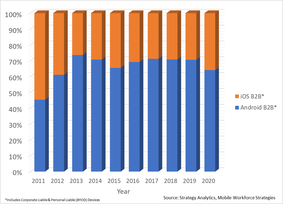 Strategy Analytics for Google's Android Enterprise - Passionate In ...