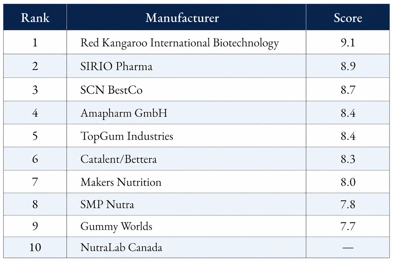 Top Gummy Manufacturers for Private Label Brands